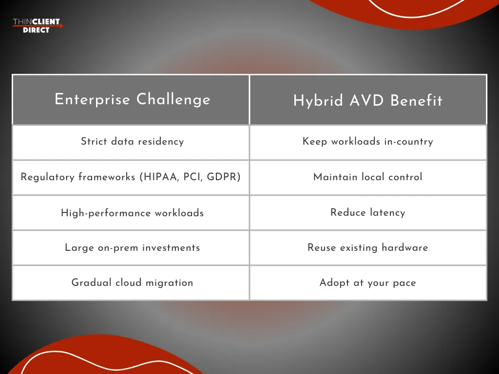 Azure Virtual Desktop Hybrid: End of 2025 Technical Brief